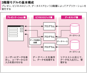 情報システムの3階層モデルとは、何ですか? | itsupplee