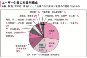 IT業界の主要顧客は、どのような業界ですか? | itsupplee
