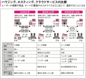 なぜ、ハウジング、ホスティング、クラウドを利用するのですか? | itsupplee