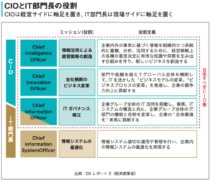 CIO、CDO、CISOはどのような役割を果たしますか | itsupplee