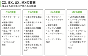 TX、CX、EX、UX、MXとはどのような概念ですか | itsupplee